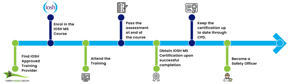 IOSH Managing Safely course in Dubai & Abu Dhabi, UAE | Green World Group